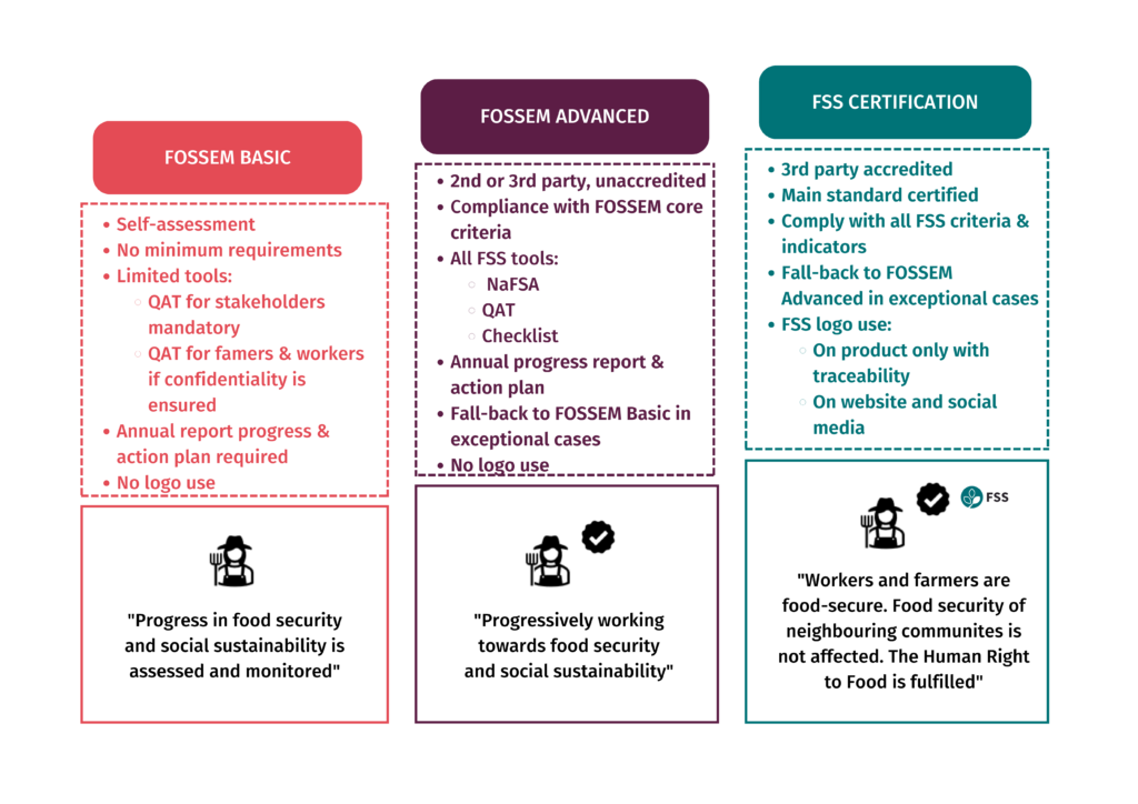 What we do – Food Security Standard