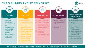 About the FSS – Food Security Standard
